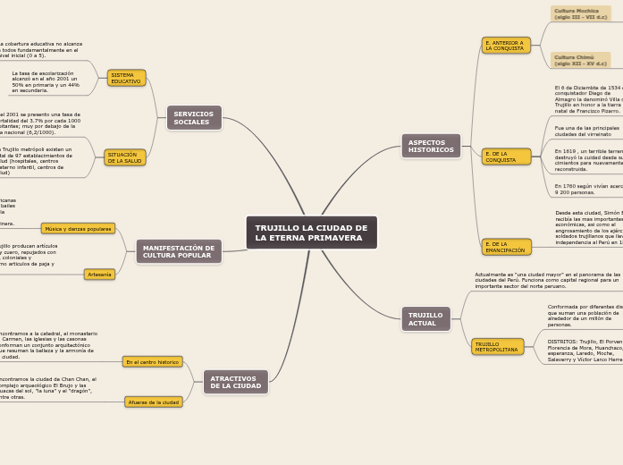 TRUJILLO LA CIUDAD DE LA ETERNA PRIMAVERA - Mind Map